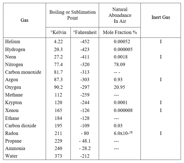 The Purification of Inert Gases to High Purity - RD Mathis